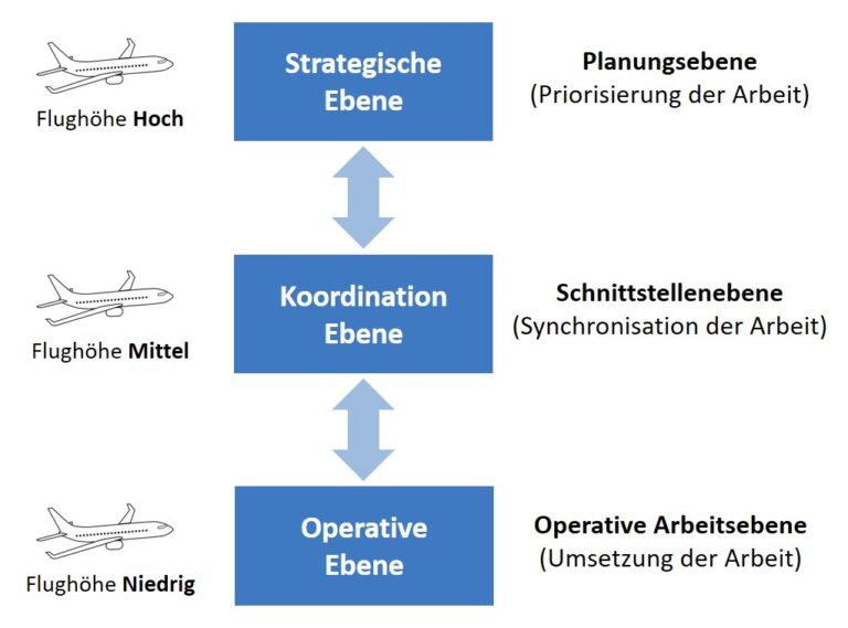 Flight Levels Modell: Ein kurzer Überblick